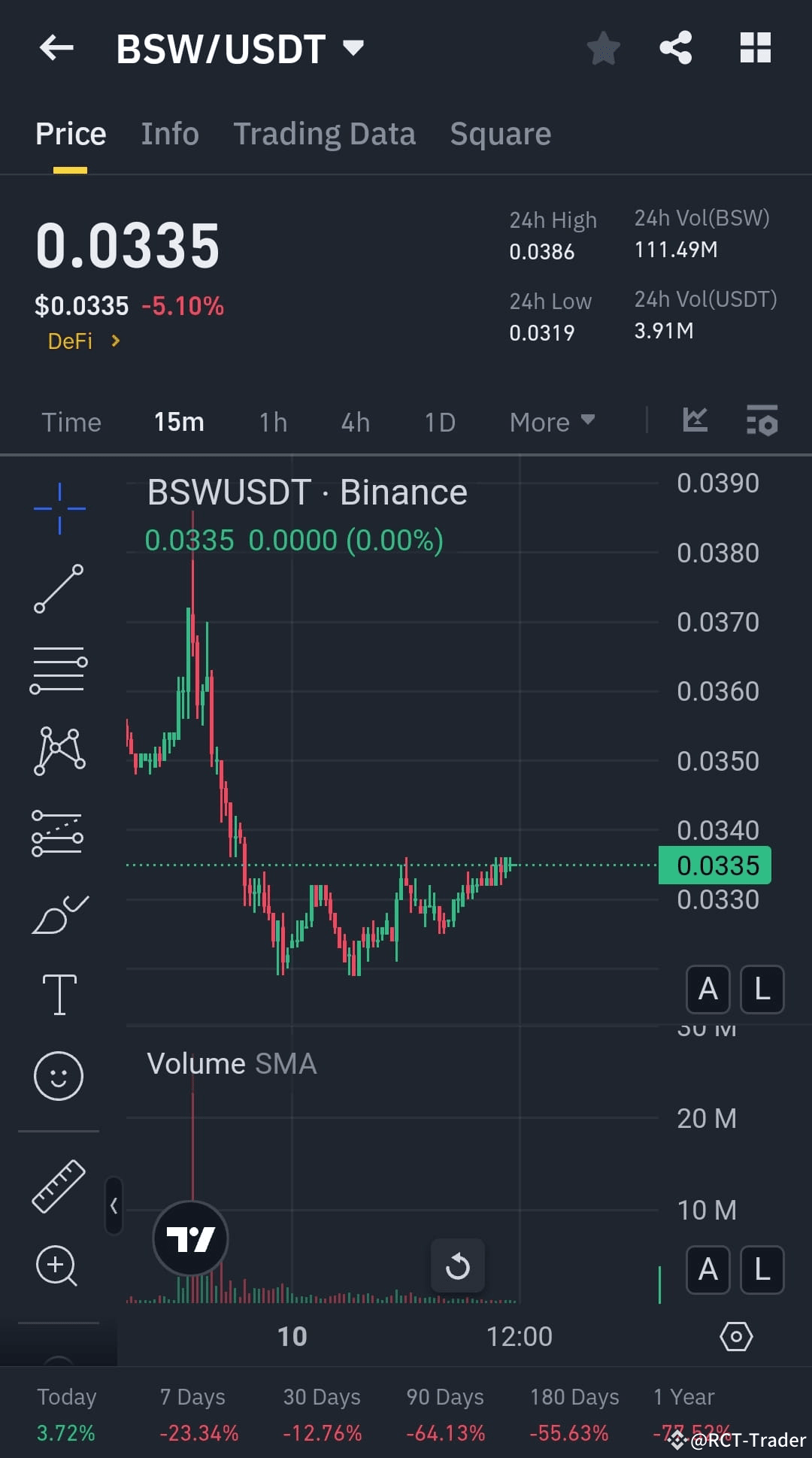 $BSW /USDT BEARISH TECHNICAL ANALYSIS: BEARISH MARKET OUTLOO | RCT-Trader on Binance Square
