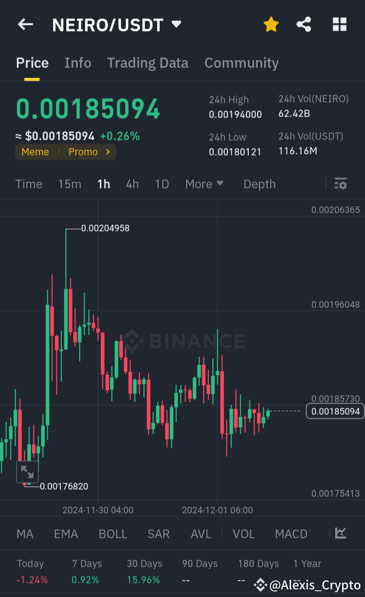 $NEIRO $NEIRO 🔥 NEIRO/USD Analysis – Will $ | Blockchain_Beast on Binance Square
