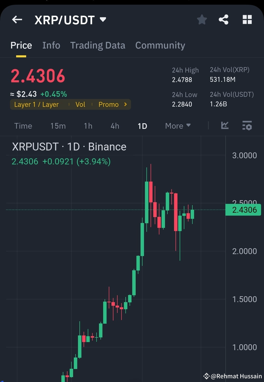 $XRP 🚀 XRP/USDT Price Analysis: A Steady Ascent to $2.43 | Rehmat Hussain on Binance Square