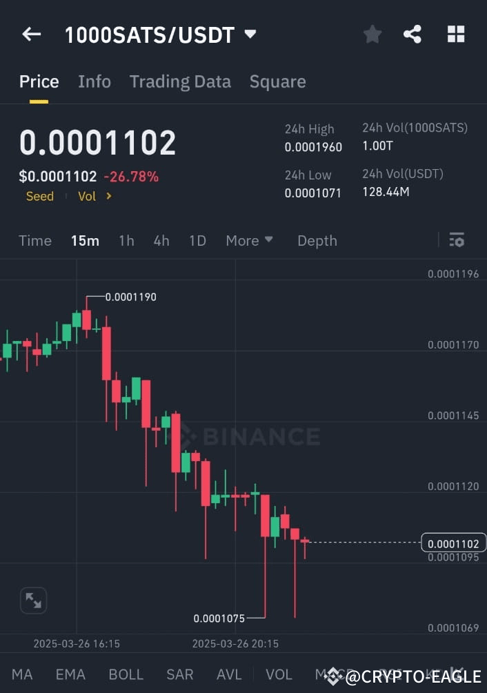 $1000SATS /USDT Crashes Over 26% as Bears Dominate 1000SATS | CRYPTO-EAGLE on Binance Square