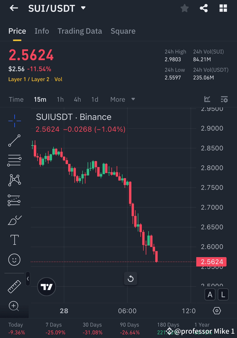 $SUI /USDT – Freefall in Progress!🔥💯 $SUI is crashing wit | professor Mike 1 on Binance Square