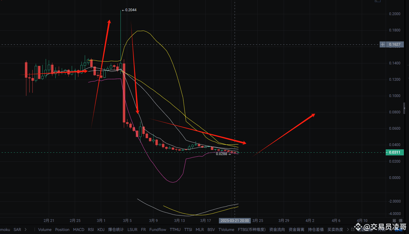 Let's briefly talk about the situation of GPS (GoPlus) coin. | 交易员凌哥 on ...