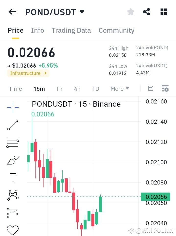 🚀 $POND /USDT: The Hidden Gem You Need to Watch on Binance! | Will Poulter on Binance Square