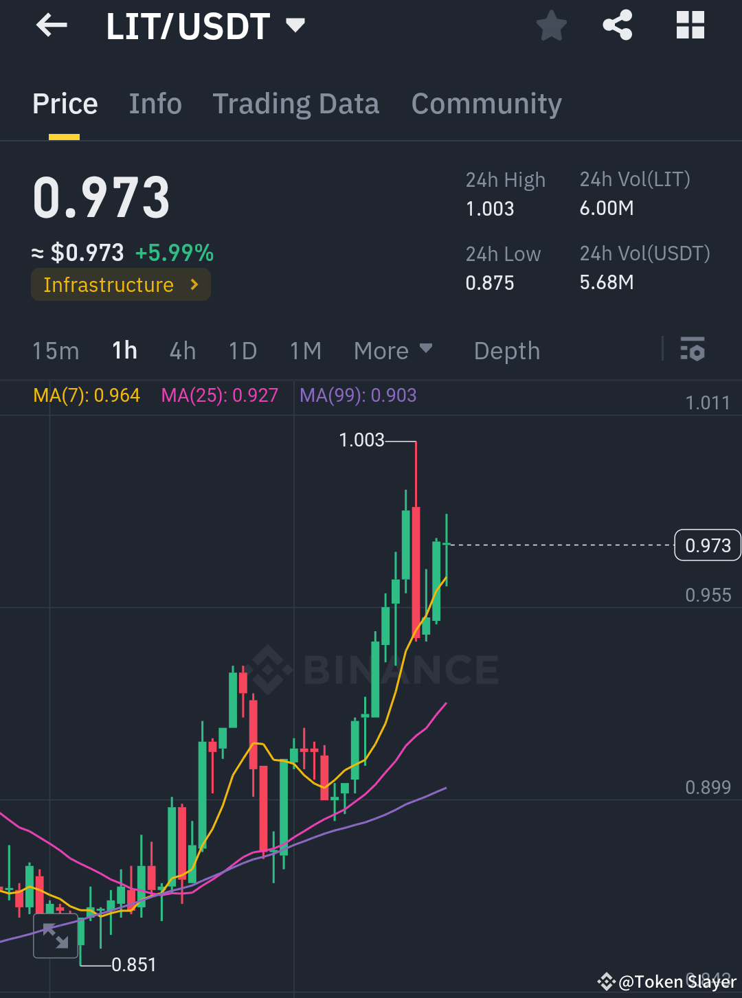 $LIT /USDT Trading Signal - Momentum Building Entry Suggest | Token Slayer on Binance Square