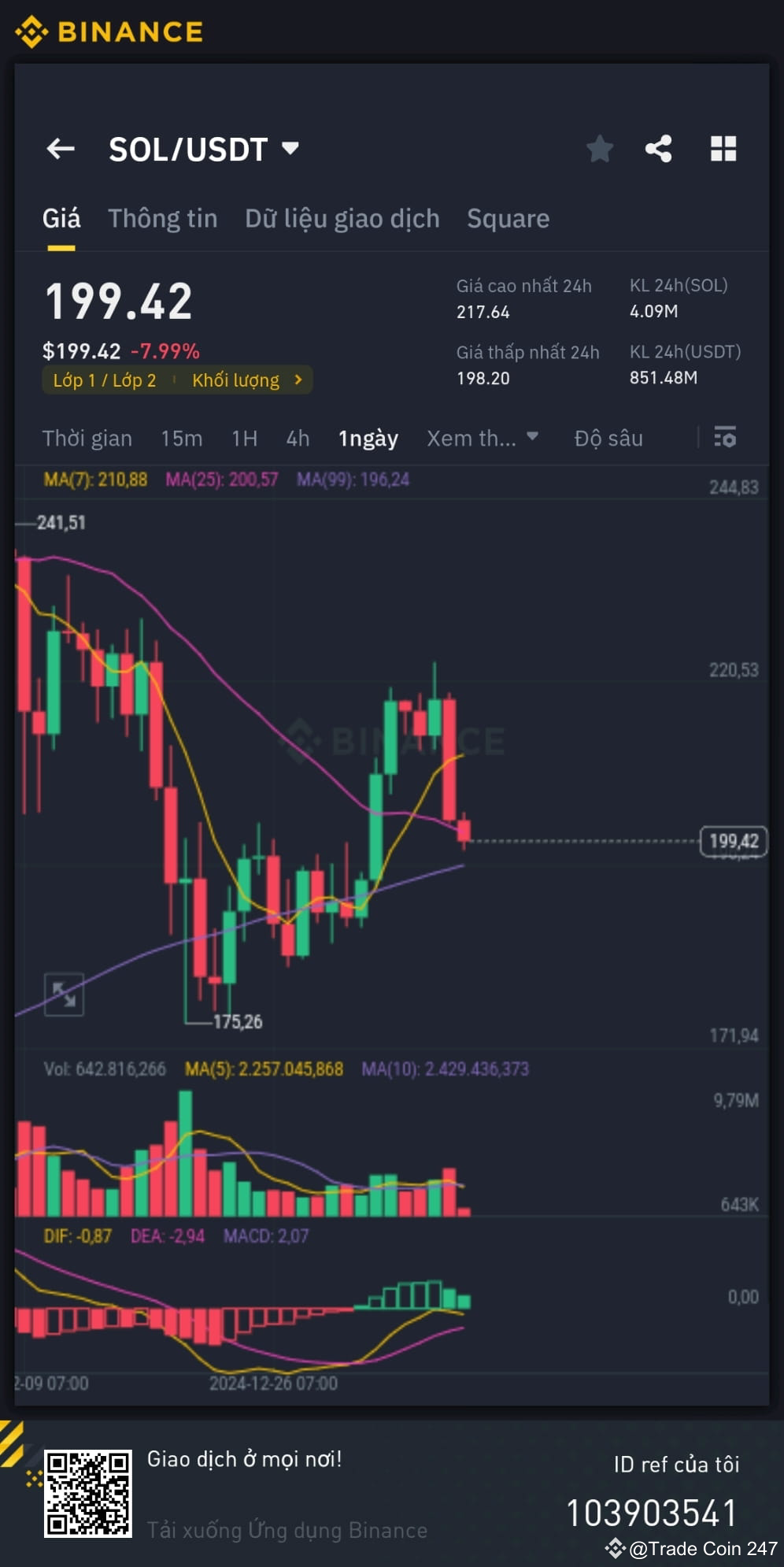 $SOL about a very strong support level at $200. Due to stro | Trade ...