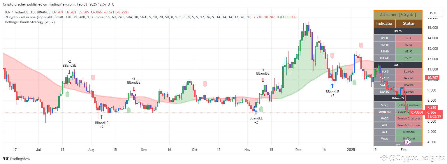 $ICP /USDT Daily Chart Analysis – Bearish Pressure Increasi | CryptoInsights on Binance Square