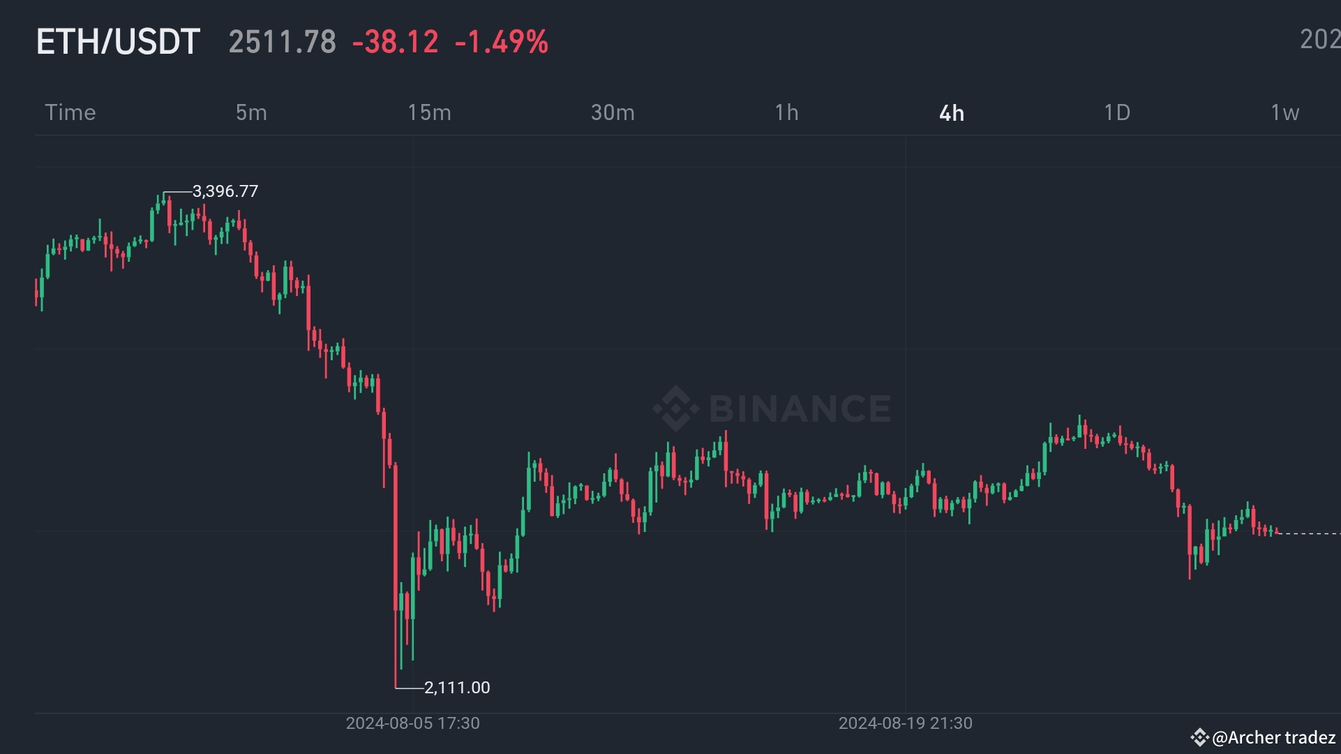 ETH/USDT 4-Hour Chart complete Analysis | Archer tradez on Binance Square