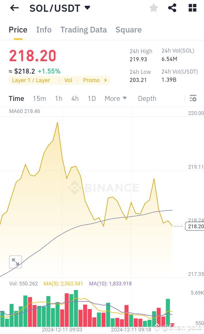$SOL is the ticker symbol for Solana, a popular cryptocurren | Junaid ...