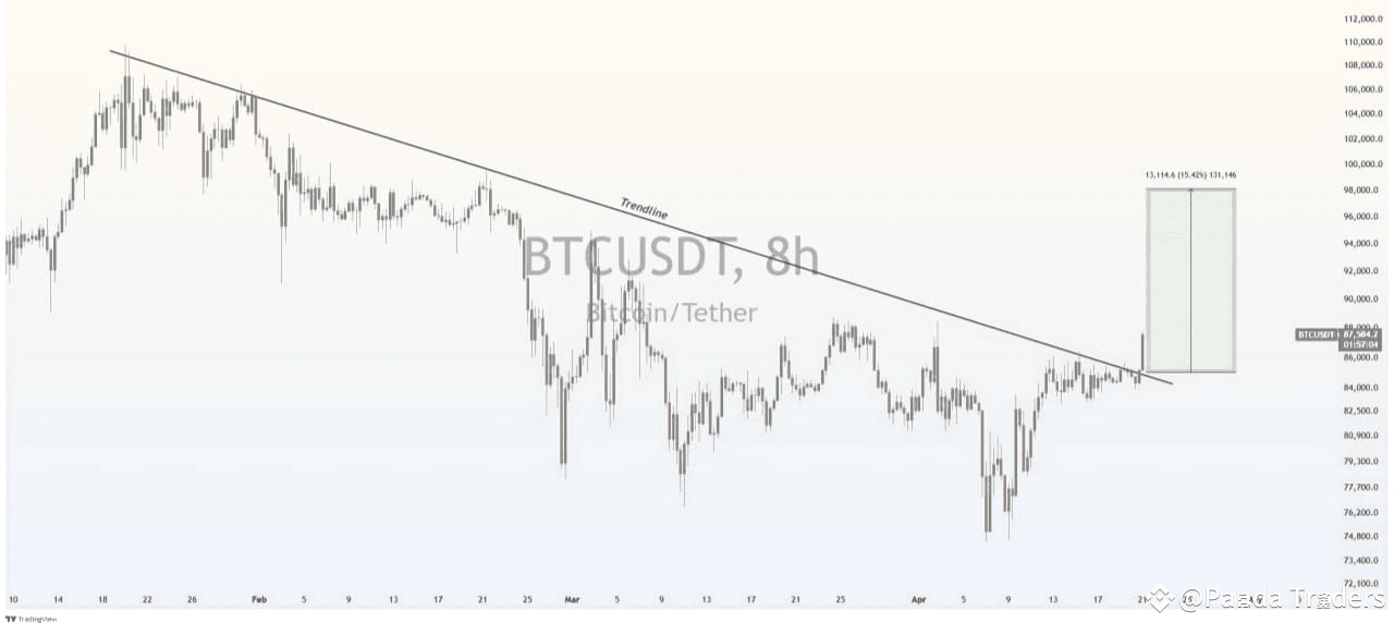 $BTC 8-hour chart confirms the long-awaited trendline break | Panda Traders on Binance Square