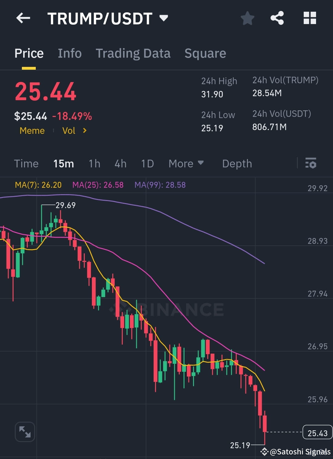 $TRUMP /USDT Market Update: Key Insights & Trade Setup TRUM | Satoshi Signals on Binance Square