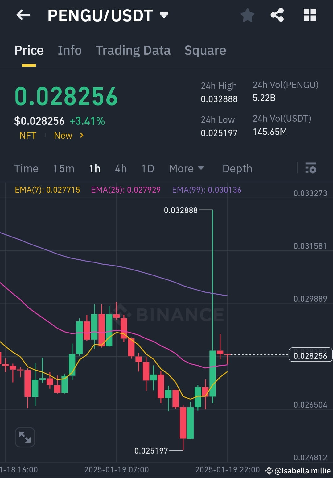 🚀 $PENGU /USDT Trading Signal – Ready for Momentum? Curr | Isabella millie on Binance Square