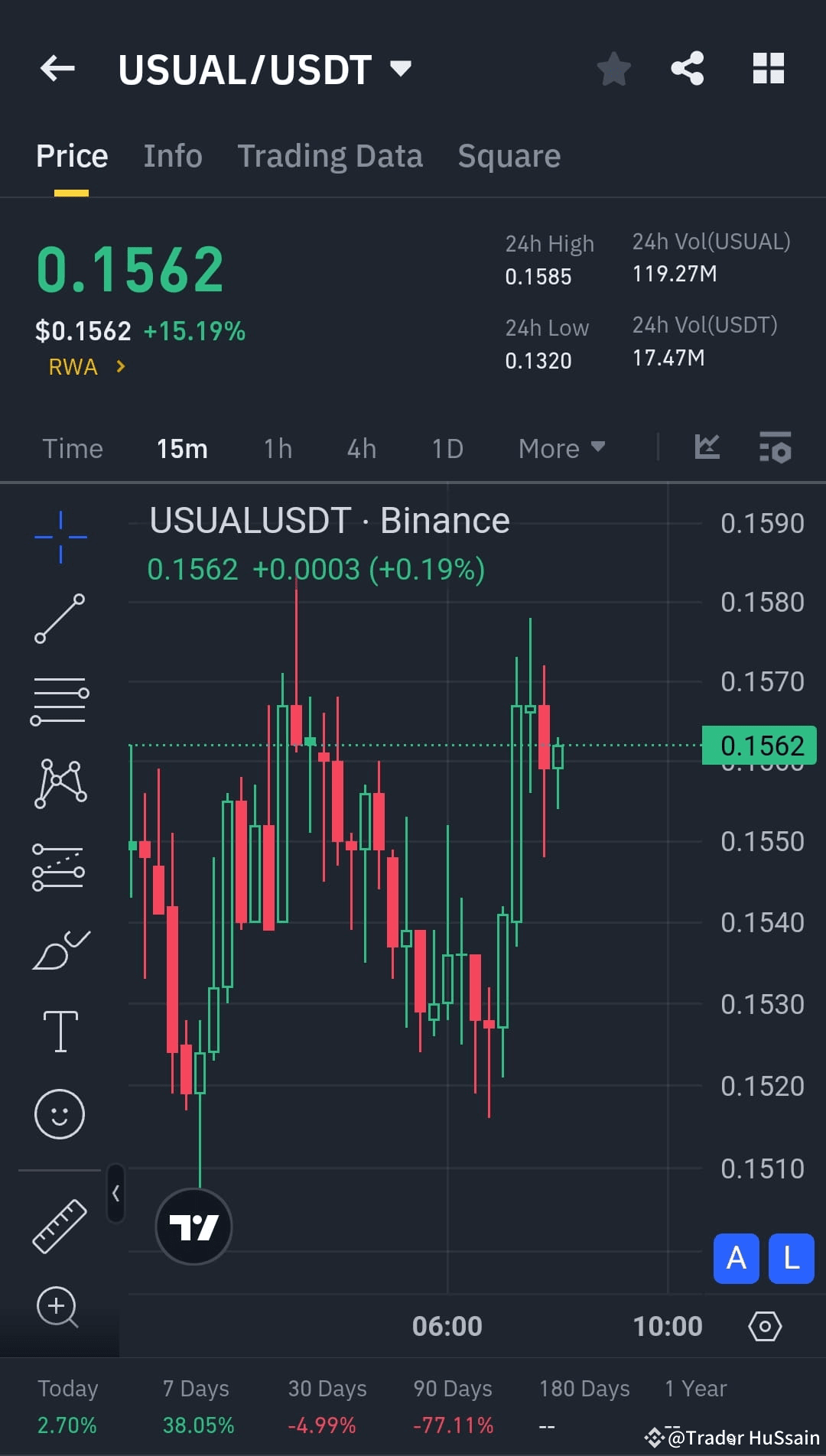 📈$USUAL L is Anything But Usual Today! USUAL/USDT rockets + | Trader HuSsain on Binance Square