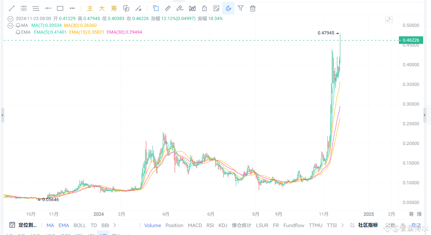 Whales of Dogecoin have been buying crazily lately, and it i | 智鱼得水 on Binance Square