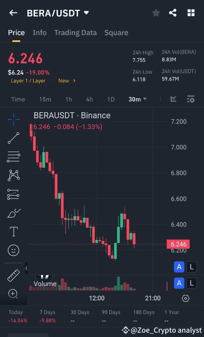 $BERA /USDT Shart trade signal 🛑 BEARISH MOMENTUM CONTINUES | Zoe_Crypto analyst on Binance Square