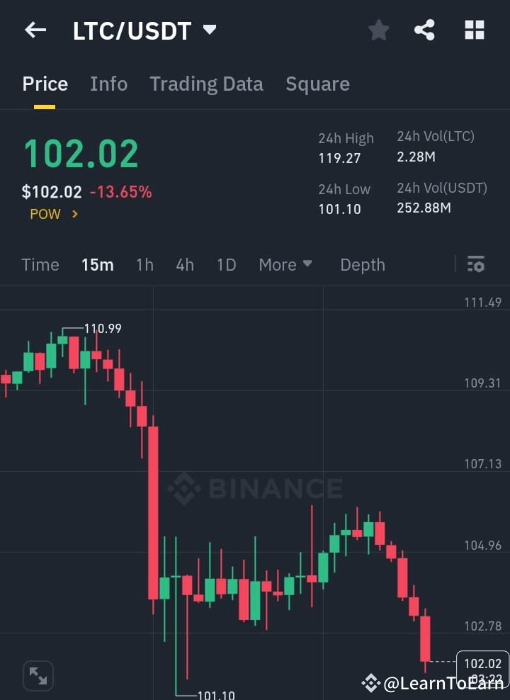 LTC URGENT UPDATE 🚨 📊 LTC/USDT Technical Analysis (15M Ch | LearnToEarn on Binance Square
