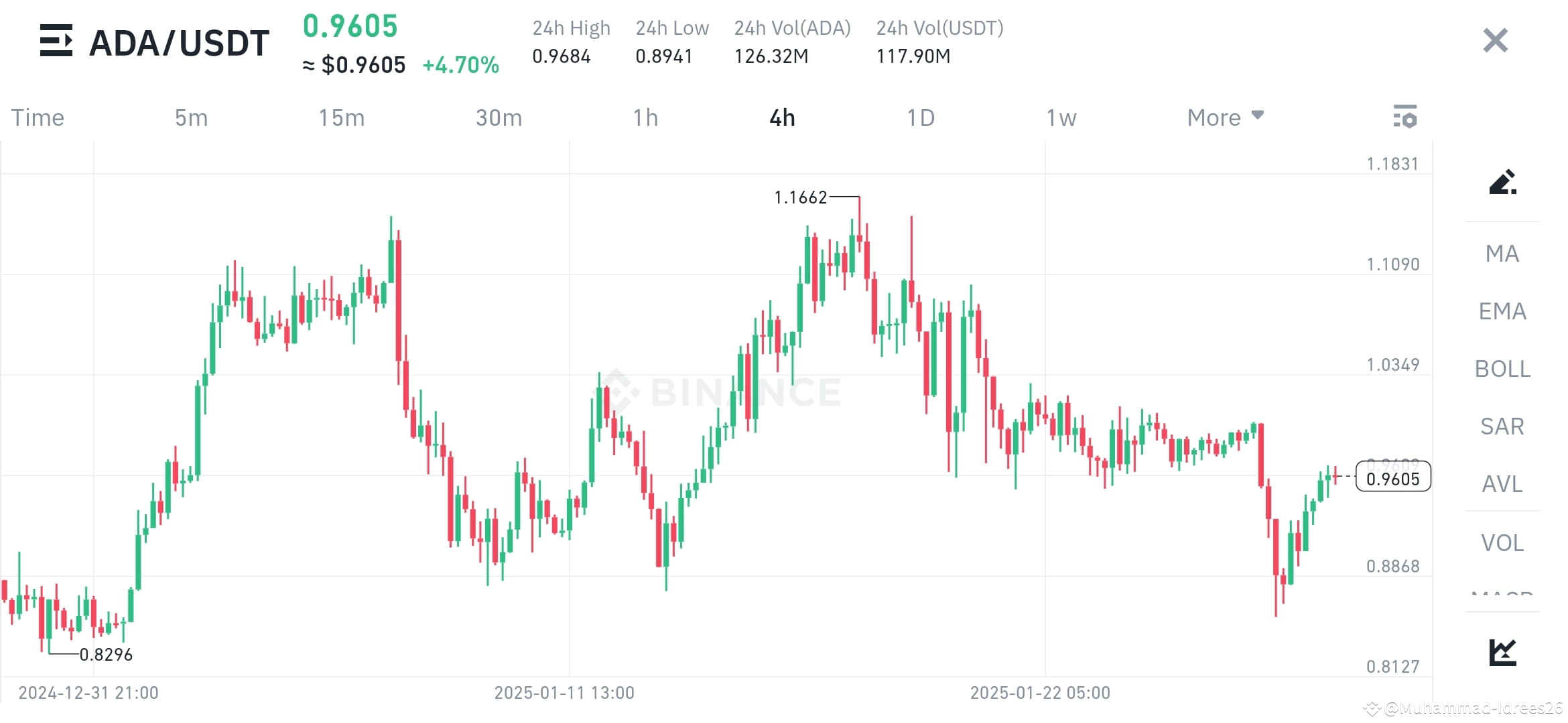 Massive $ADA Long Liquidation Alert. The cryptocurrency m | David-Warn on Binance Square