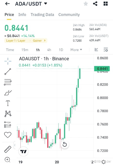 🚀 $ADA /USDT Technical Analysis: Key Levels to Watch 🚀 | RB Trader Official on Binance Square