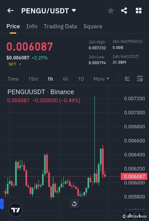 🔥 $PENGU /USDT – NFT Token Ready to Fly or Fake Pump? 🚀 | Eliza Ross on Binance Square