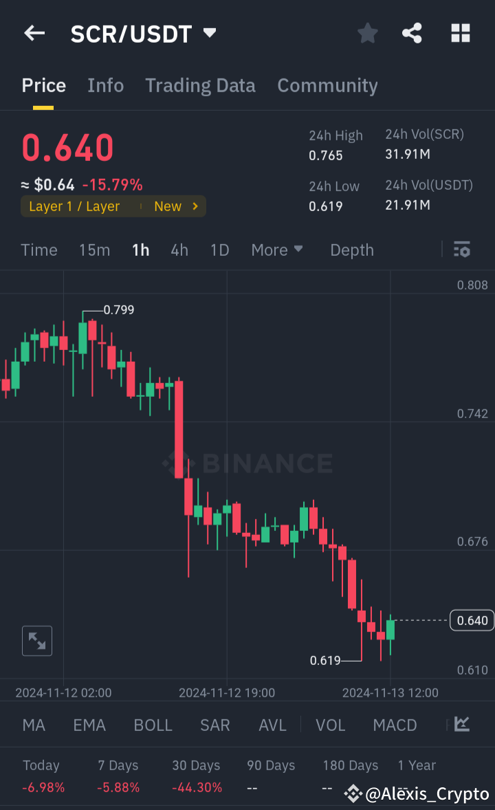$SCR $SCR $SCR SCR/USDT Analysis: A Potential | Aliza_Crypto_786 on Binance Square