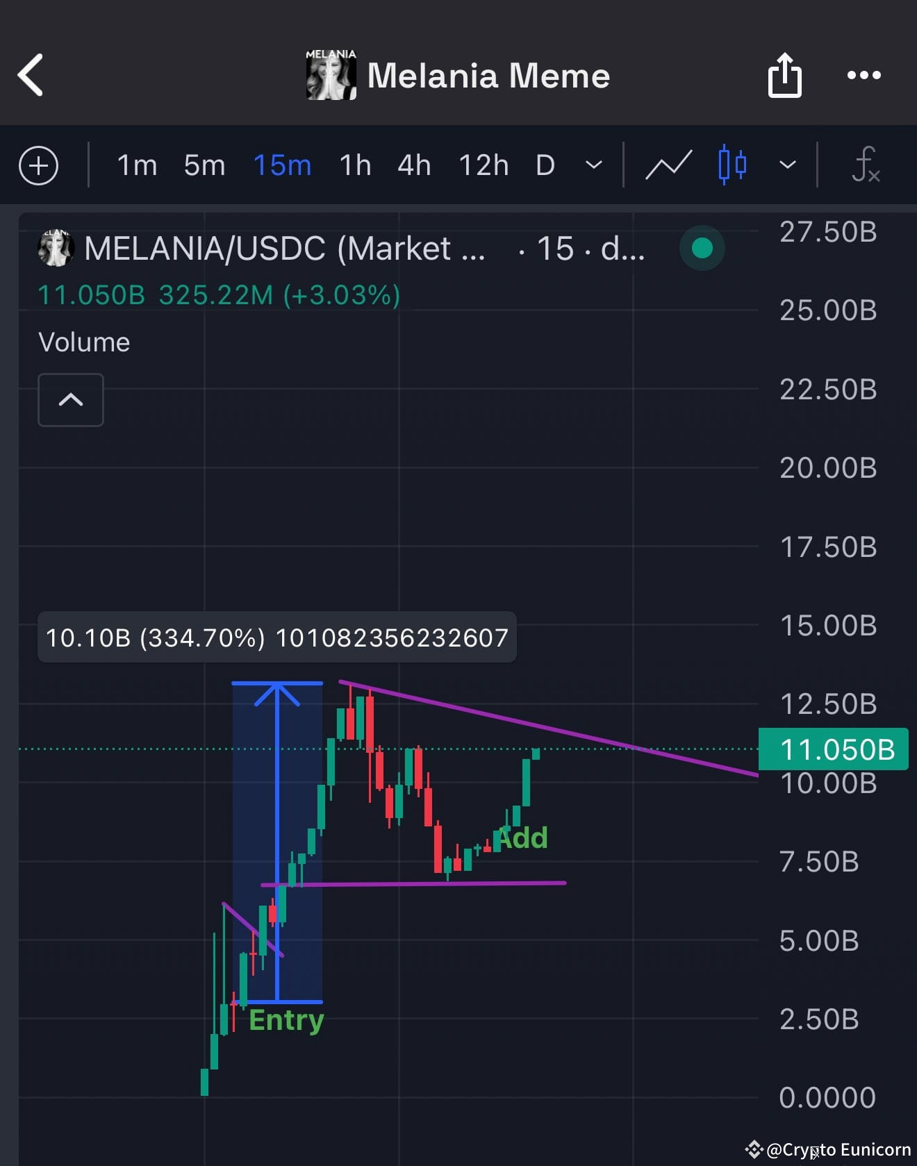 LFG soon #MELANIA to $100 | Crypto Eunicorn on Binance Square