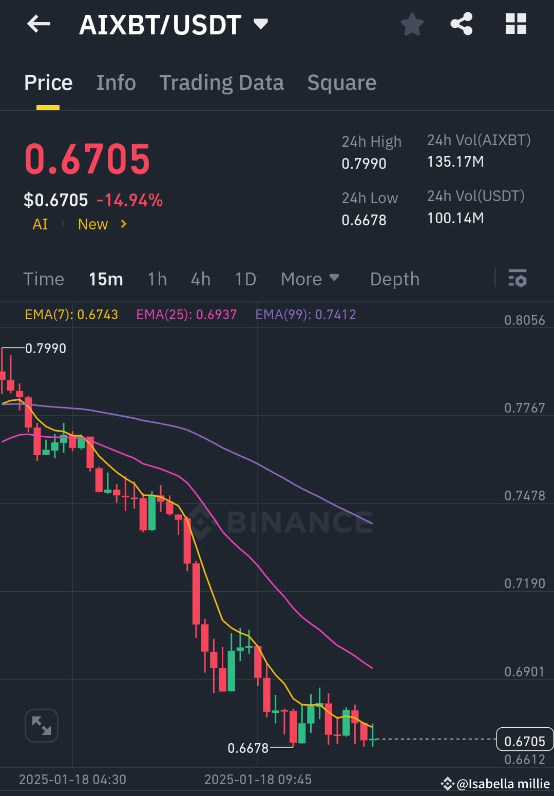 $AIXBT /USDT Trading Signal – Key Support in Focus! Curre | Isabella millie on Binance Square
