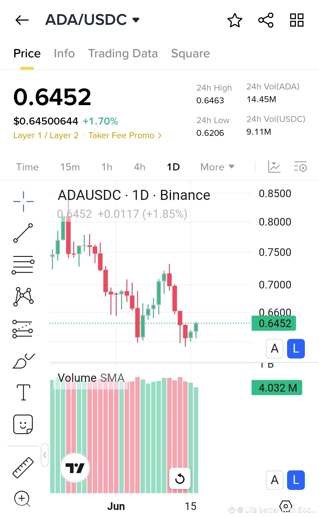 🔁 $ADA Rebounds from the Dip – Is the Bottom In? Cardano | Coco Bits on Binance Square