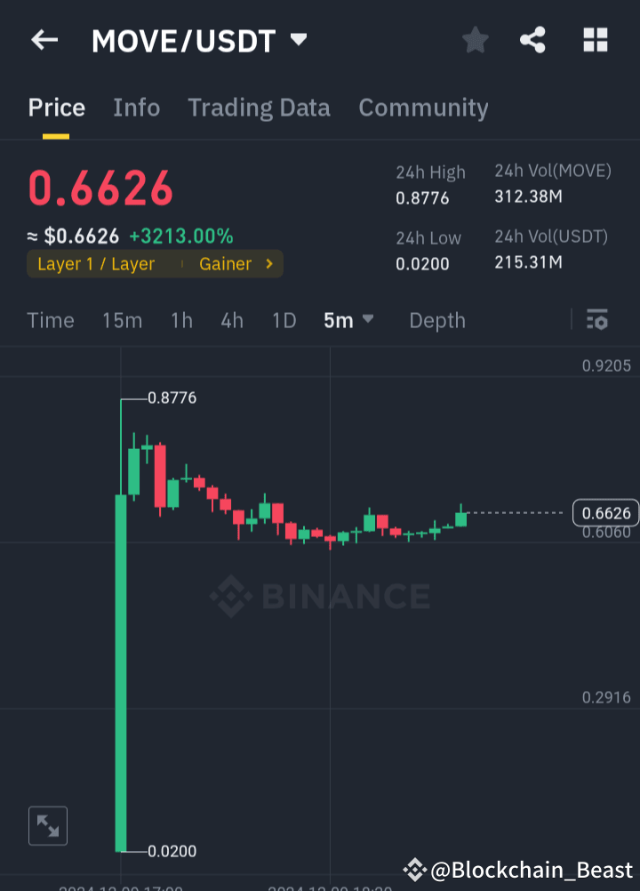 $MOVE 🚀 MOVE/USDT: A 3213% Surge – What’s Next? 🚀 The M | Blockchain_Beast on Binance Square