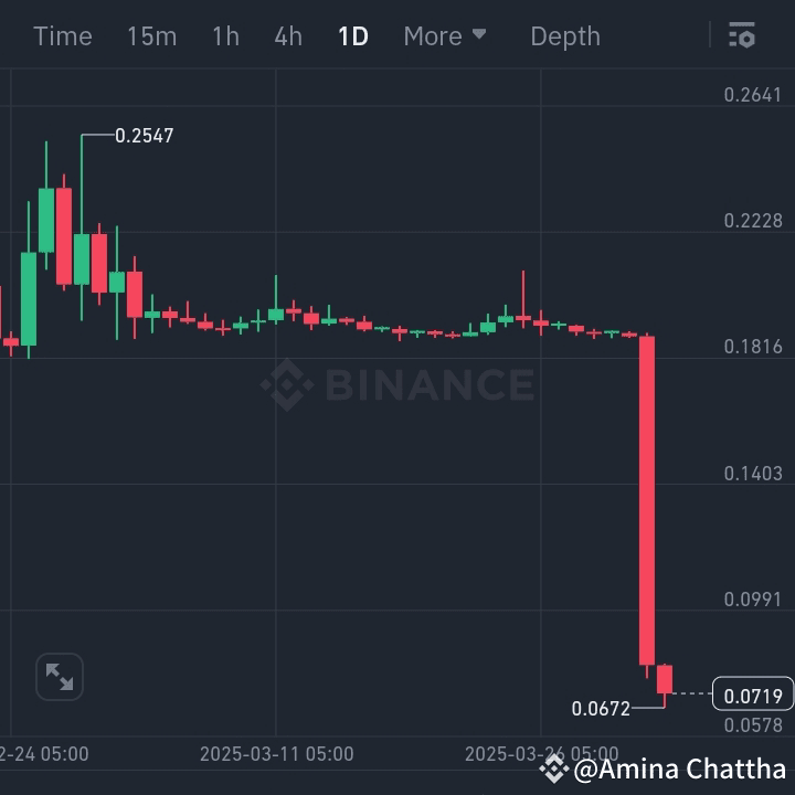 $ACT /USDT: Free Fall or Bounce Setup? ACT has plummeted to | Amina Chattha on Binance Square