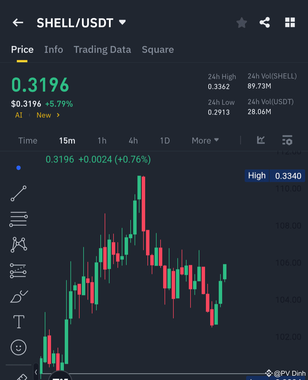 🚀 $SHELL Ready for a breakthrough – Aiming for higher targ | PV Dinh on ...