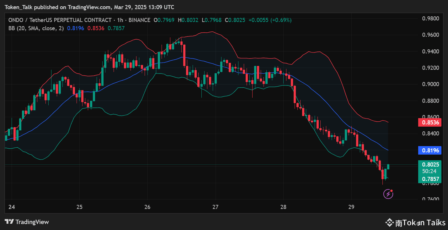 $ONDO Ready for a Reversal? Key Levels to Watch for a Potent | Token ...