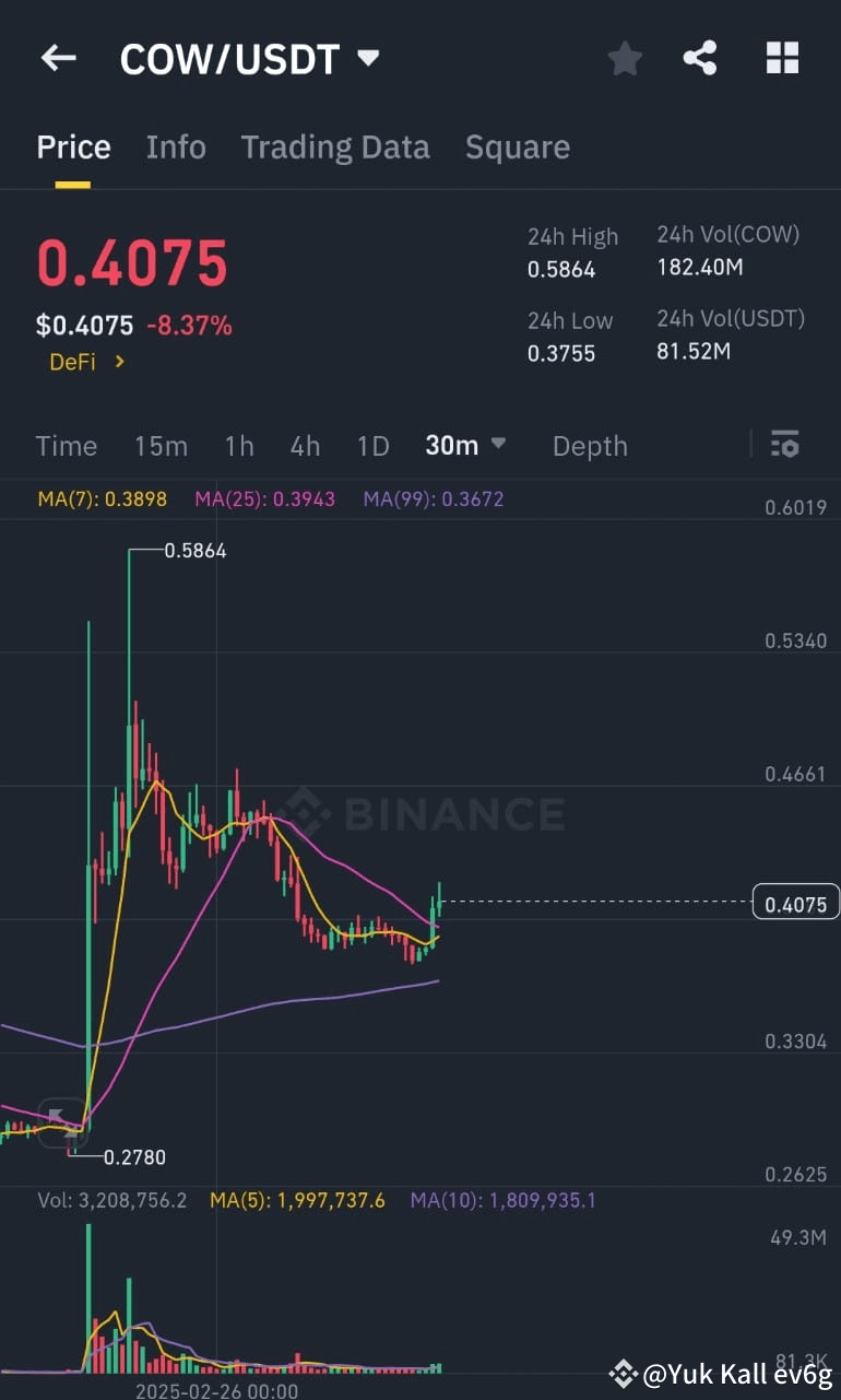 $COW 🚀 BUY COW TOKEN NOW! 🐂🔥 DON’T MISS THE DIP! 🔥🐂 🚨 | Yuk Kall ev6g on Binance Square