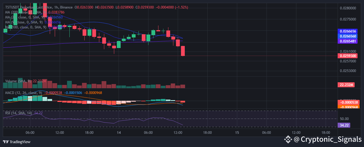 $TST SIGNAL ALERT 🔴 ️ ️ ️ $TST has rejected from the EMA c | Cryptonic_Signals on Binance Square