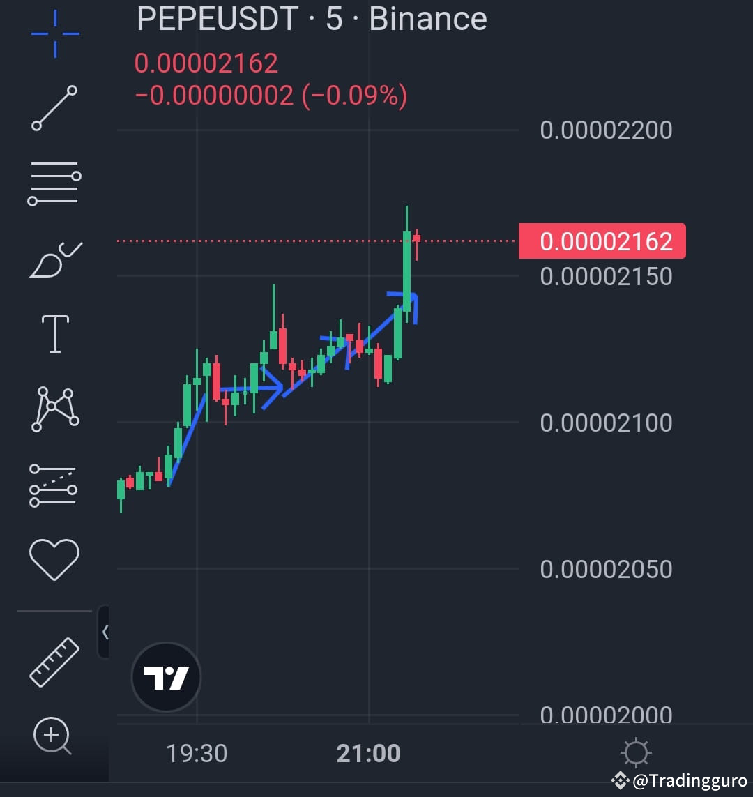 $PEPE /USDT Trading Signal - Target Achieved Current Price: | Tradingguro on Binance Square