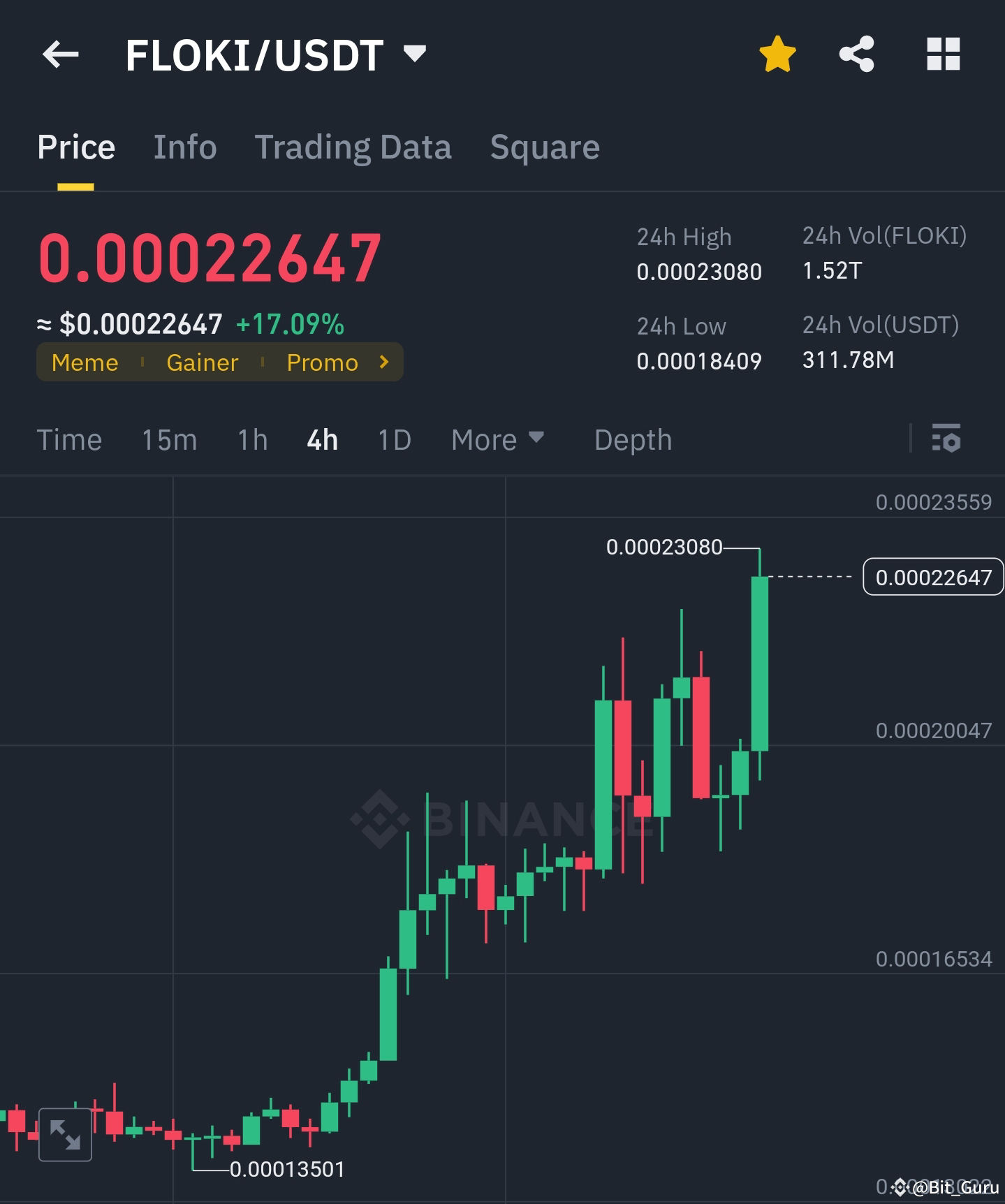 🚨 $FLOKI ALERT: Strong Momentum on the Move! 🚨 FLOKI is h | Bit_Guru on ...