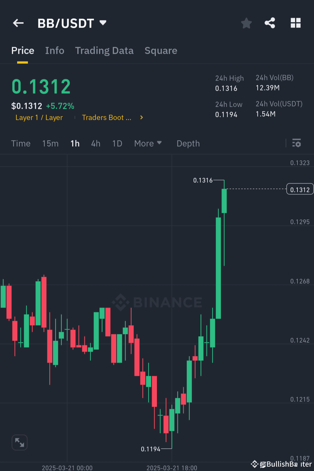 $BB /USDT Long Trade Analysis Current Price: $0.1312 24h Hi | BullishBanter on Binance Square