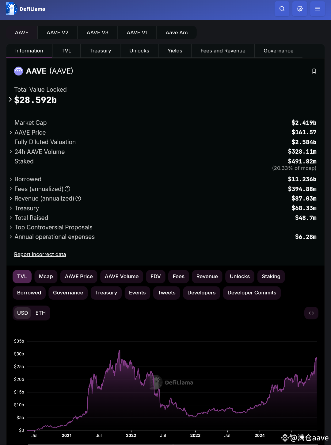 AAVE's TVL is about to exceed its peak and reach a new high! | 满仓aave on Binance Square