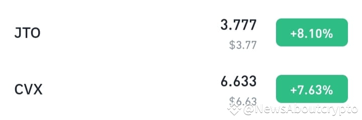 JTO and CVX. Both have experienced notable gains: JTO: Pric ...