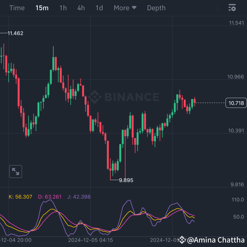 $DOT Analysis • Current Price: 10.718 • Support Level: 10 | Amina Chattha on Binance Square