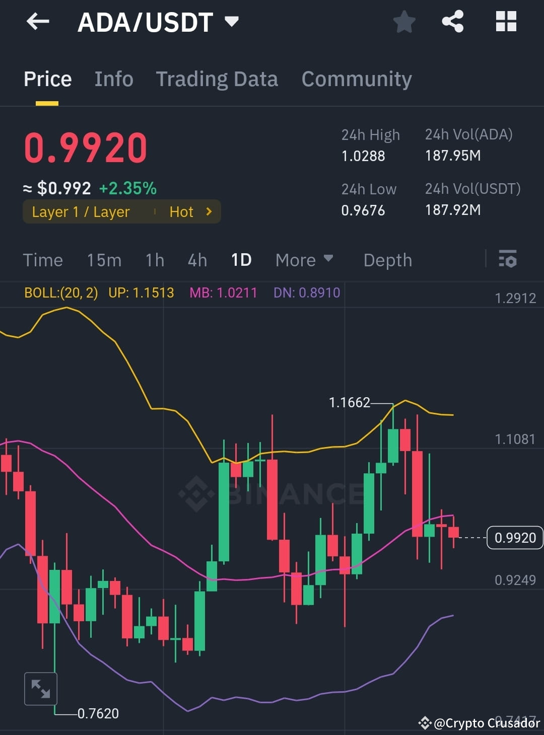 🚀 Exciting news on $ADA /USDT! The price of ADA has increas | Crypto Crusador on Binance Square