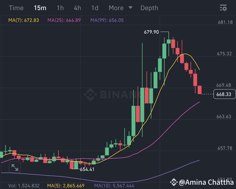 $BNB Cooling Off After a Surge – What’s Next? 🔥🚨 📌 Price | Amina ...