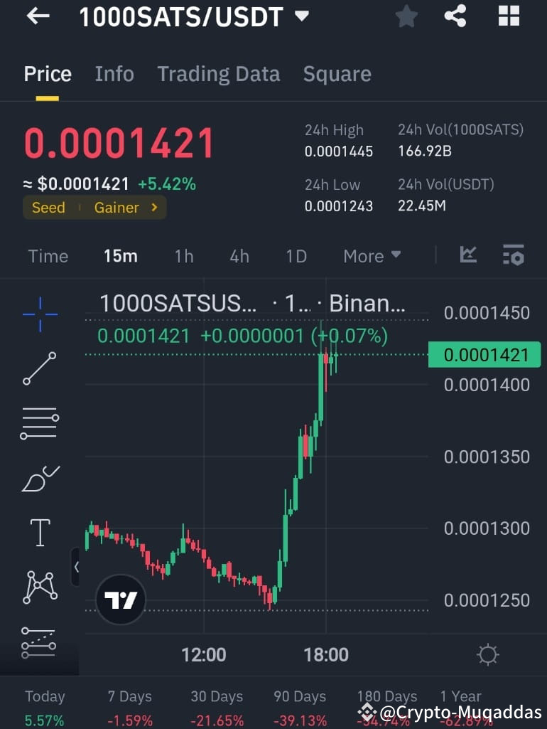 🚀 $1000SATS /USDT: Bull Run Incoming?🔥🔥 The market is he | Crypto-Muqadas on Binance Square