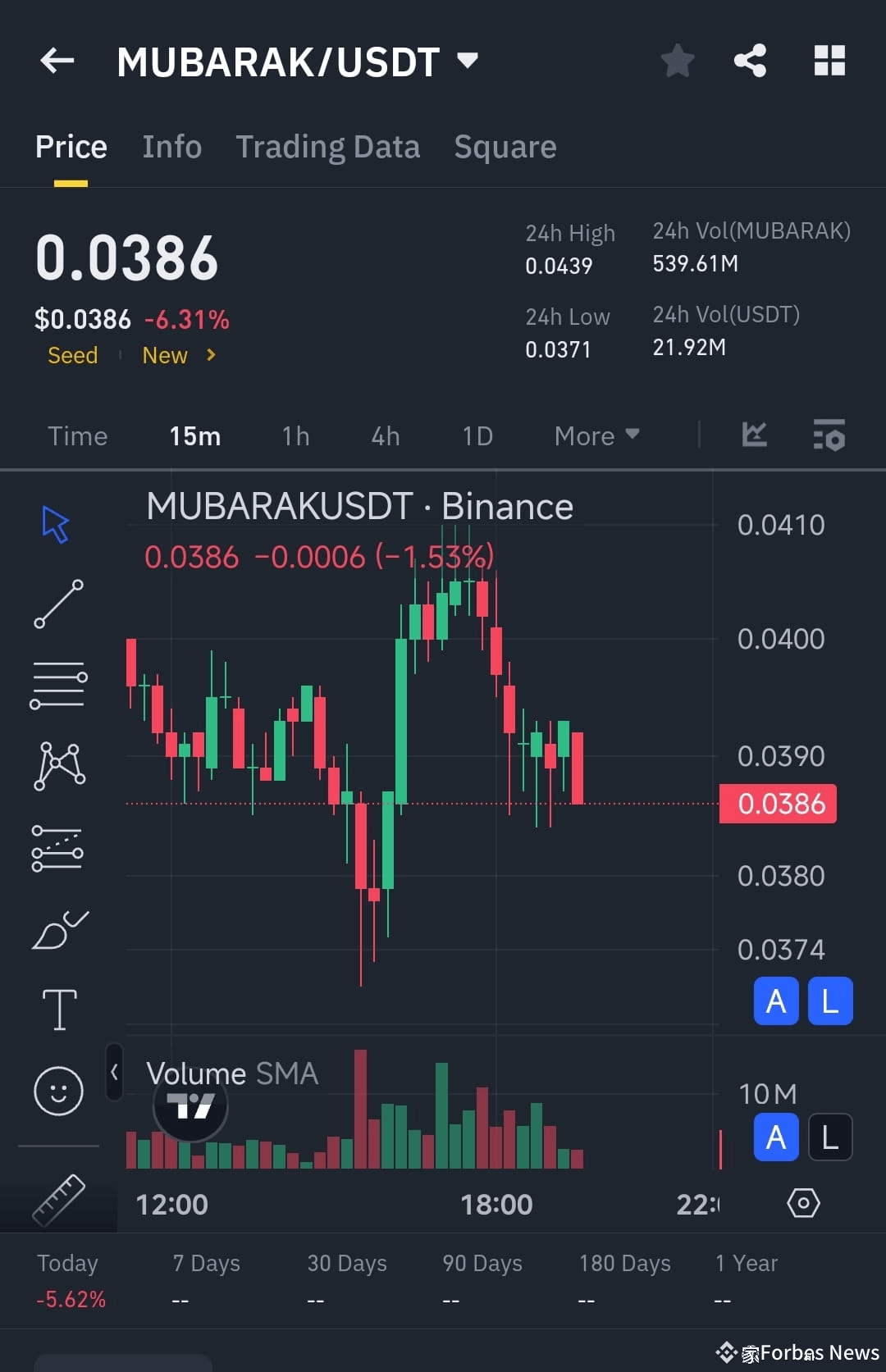 $MUBARAK /USDT Typhoon Mode Activated – Will You Ride the W | Forbes News on Binance Square