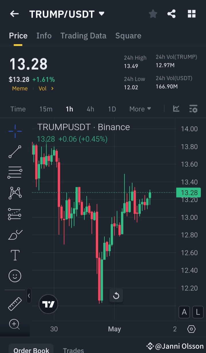 $TRUMP /USDT – CLIMBING BACK TOWARD $13.50 AFTER STRONG BO | Janni Olsson on Binance Square