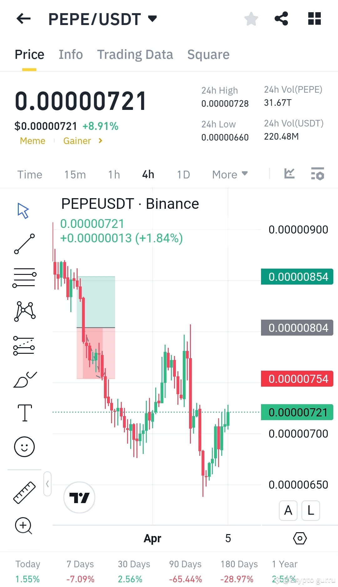 $PEPE /USDT Technical Analysis & Targets Current Price: $0. | Crypto gurru on Binance Square