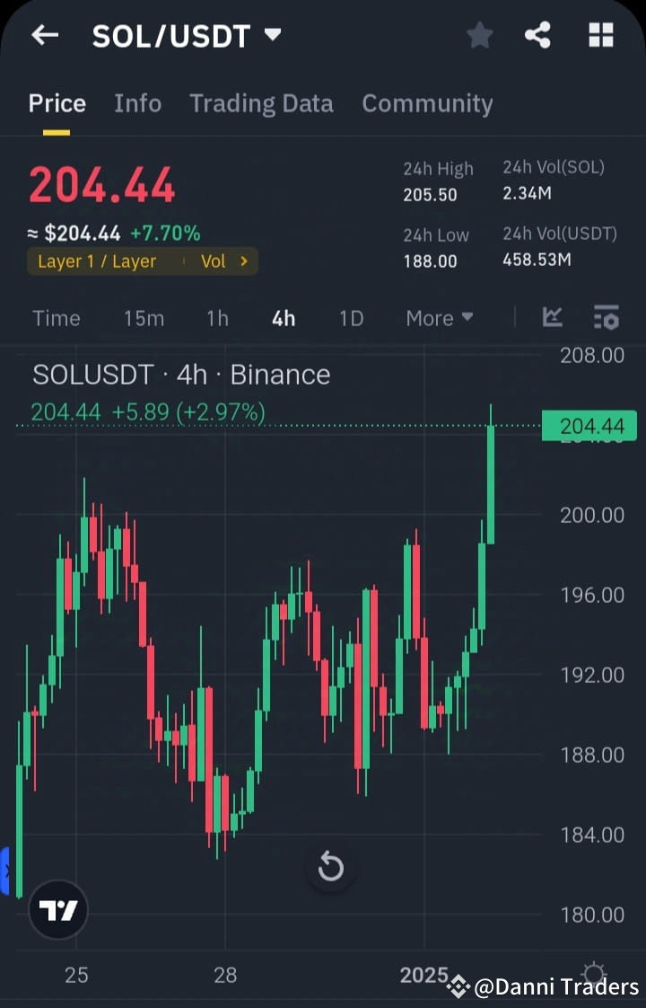Signal Alert: $SOL /USDT💯🔥🤑 $SOL /USDT pair has been cons | Danni Traders on Binance Square