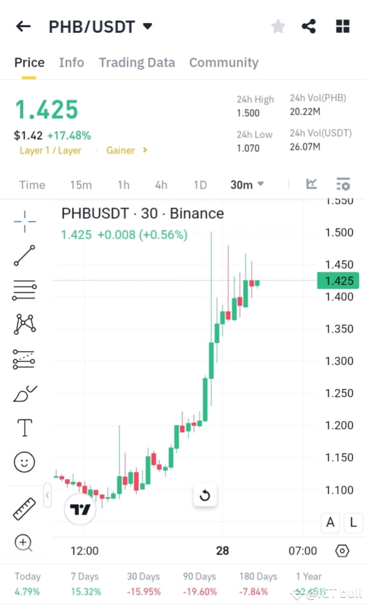 $PHB /USDT Spot Trade Analysis Timeframe: 30m | Spot Trade | ICT bull on Binance Square