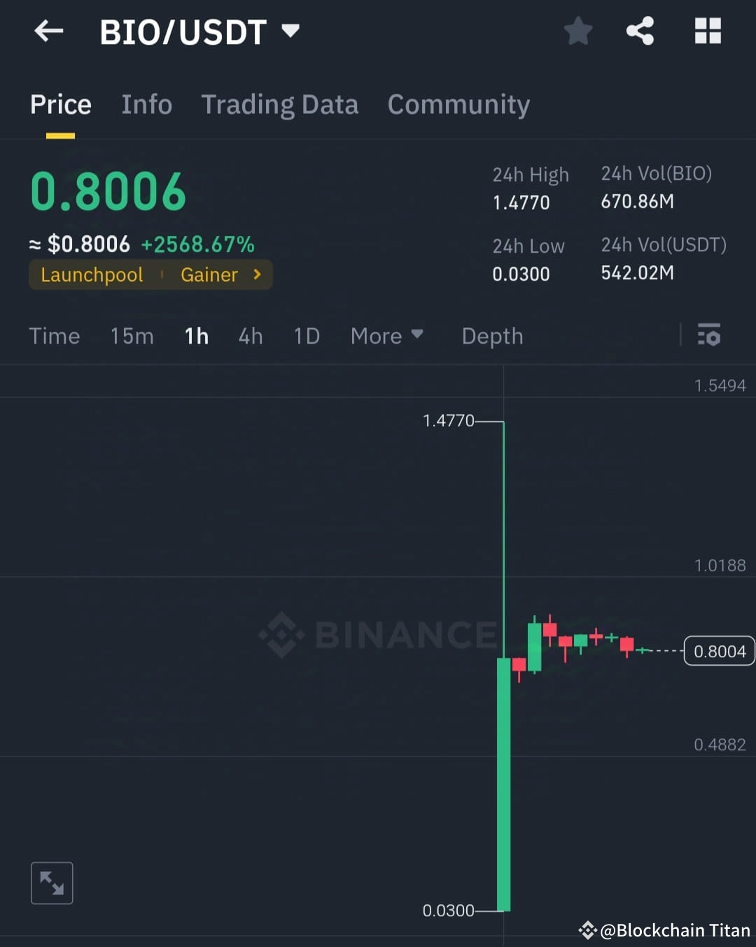 🚨 $BIO /USDT EXPLOSION: Record-breaking Surge with Massive | Blockchain Titan on Binance Square
