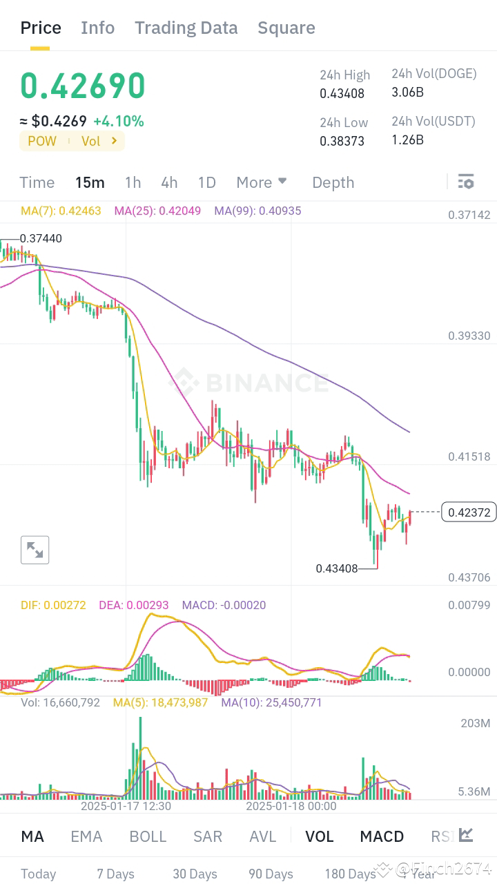🚀$DOGE Short Liquidation: A trader who was shorting has ha | Finch2674 ...