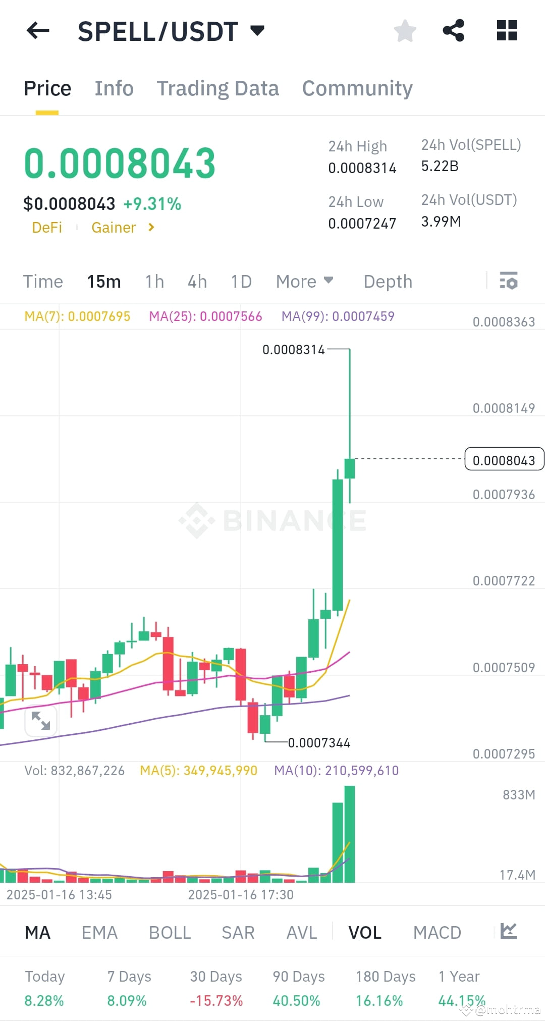 $SPELL /USDT: Bull Run Alert! SPELL/USDT has broken key res | At_sa91 on Binance Square