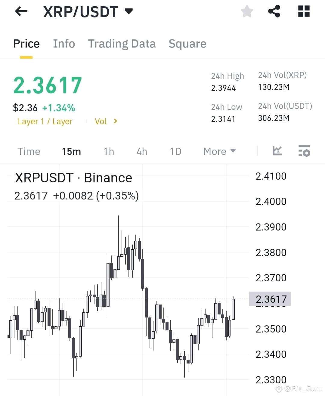 $XRP Gearing Up for a Breakout? XRP is showing signs of | Bit_Guru on Binance Square